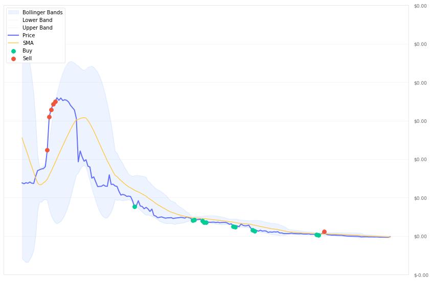 Terran Coin Bollinger Bands