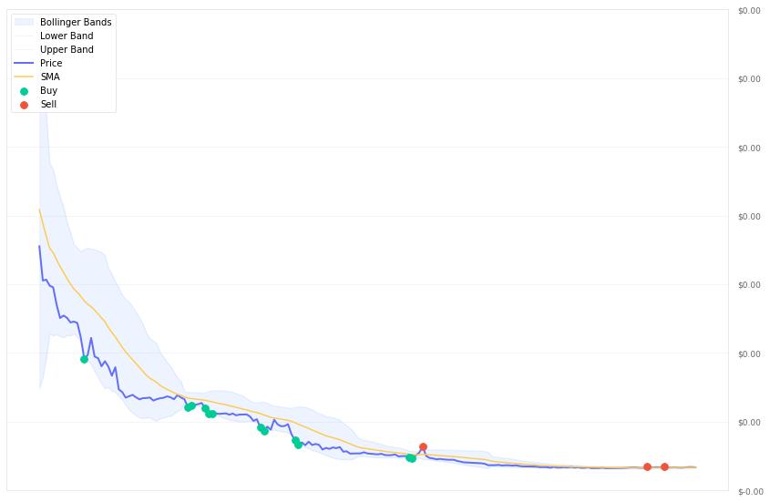 Terran Coin Bollinger Bands