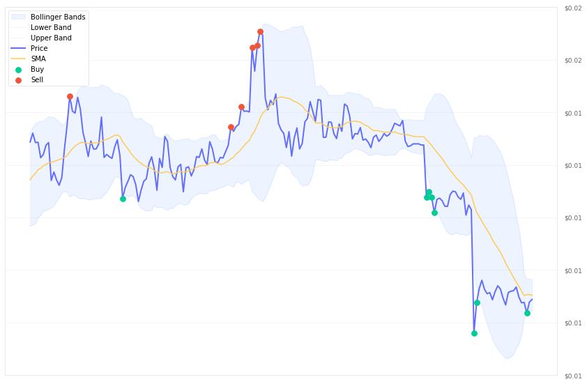 Terra Classic USD (Wormhole) Полосы Боллинджера