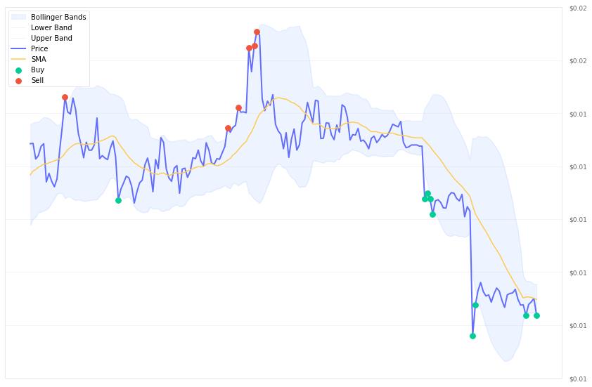 Terra Classic USD (Wormhole) MACD