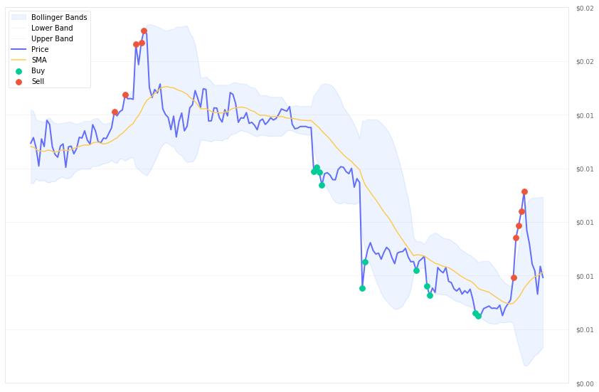 Terra Classic USD (Wormhole) Полосы Боллинджера