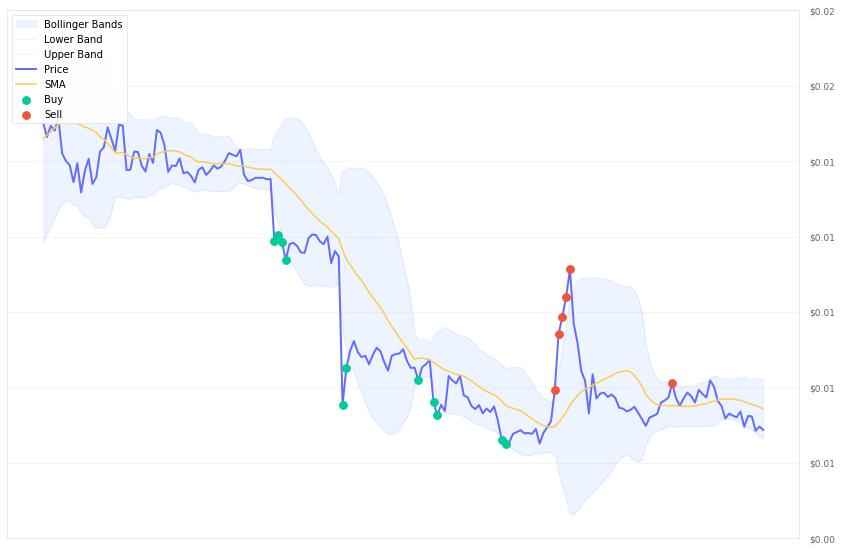 Terra Classic USD (Wormhole) Полосы Боллинджера