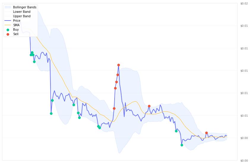 Terra Classic USD (Wormhole) Полосы Боллинджера