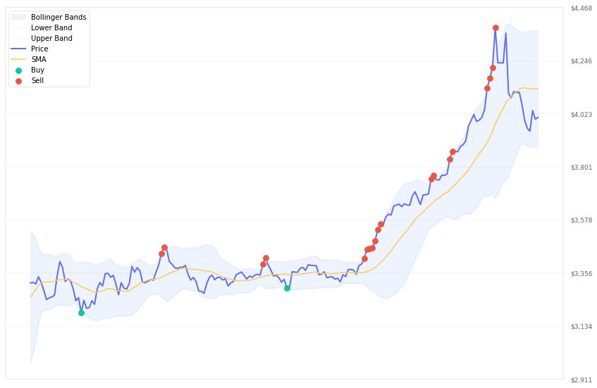 Tether Gold Bollinger Bands