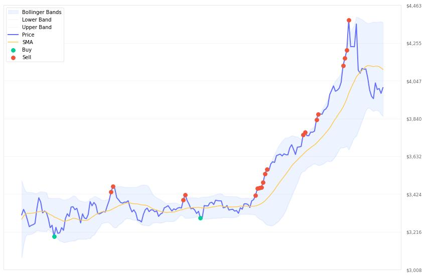 Tether Gold Bollinger Bands
