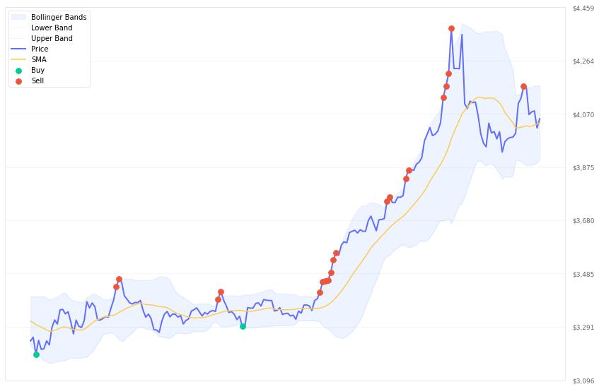 Tether Gold Полосы Боллинджера