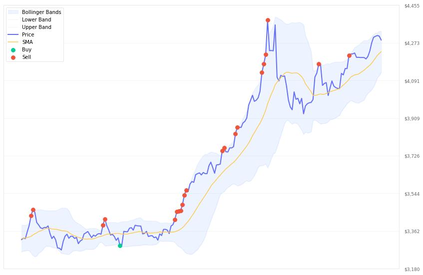 Tether Gold Bollinger Bands