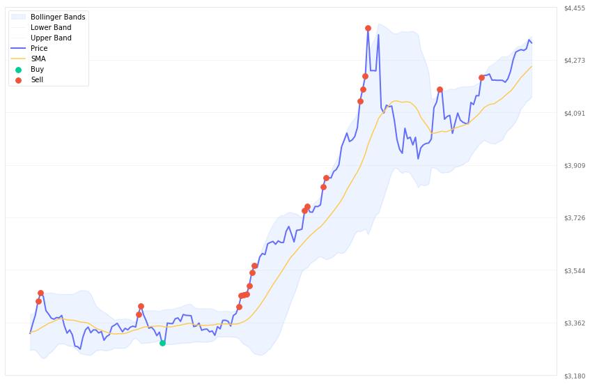 Tether Gold Bollinger Bands