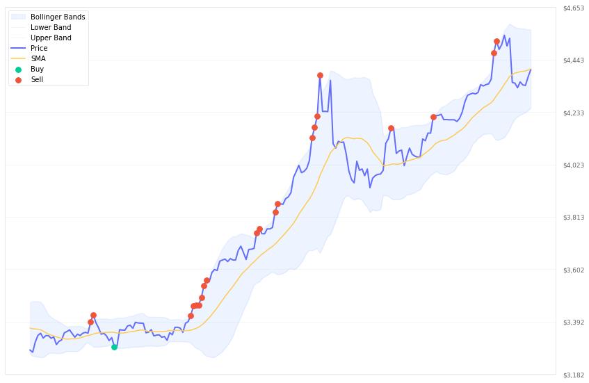 Tether Gold Полосы Боллинджера