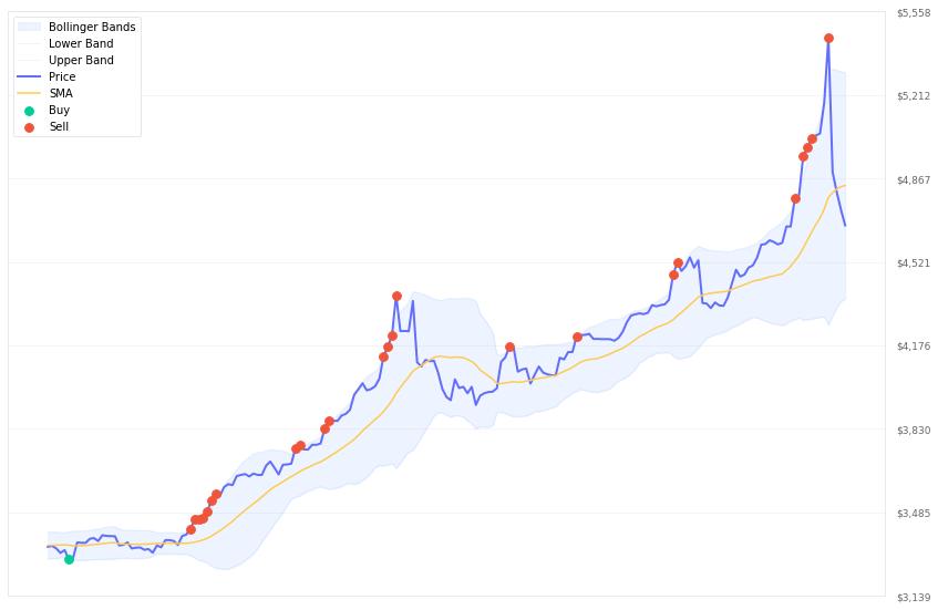 Tether Gold Bollinger Bands