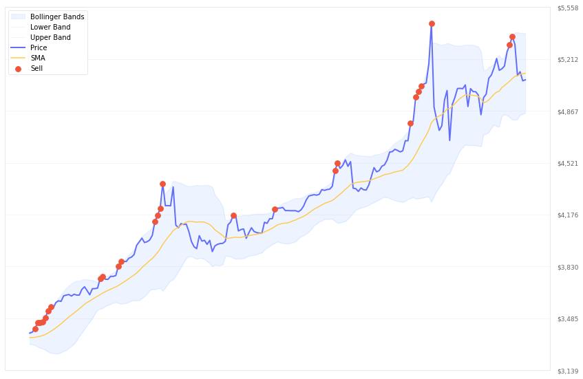 Tether Gold Полосы Боллинджера