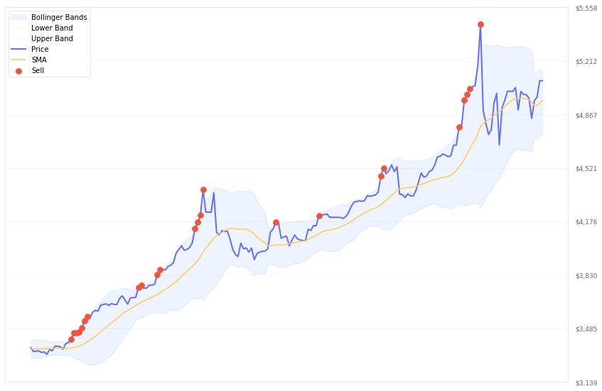 Tether Gold Полосы Боллинджера