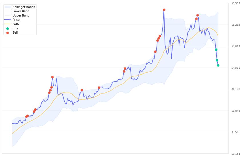 Tether Gold Bollinger Bands