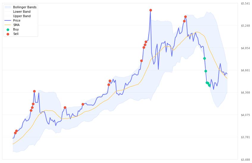 Tether Gold Полосы Боллинджера