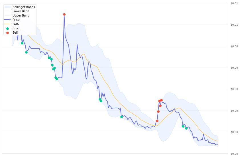 Tevaera Полосы Боллинджера