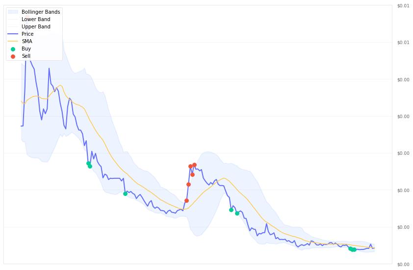 Tevaera Полосы Боллинджера