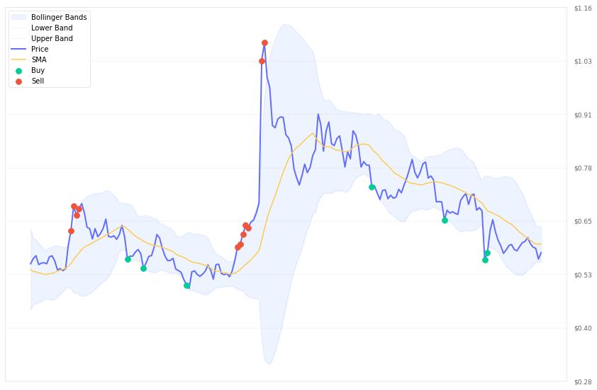 Tezos Bollinger Bands