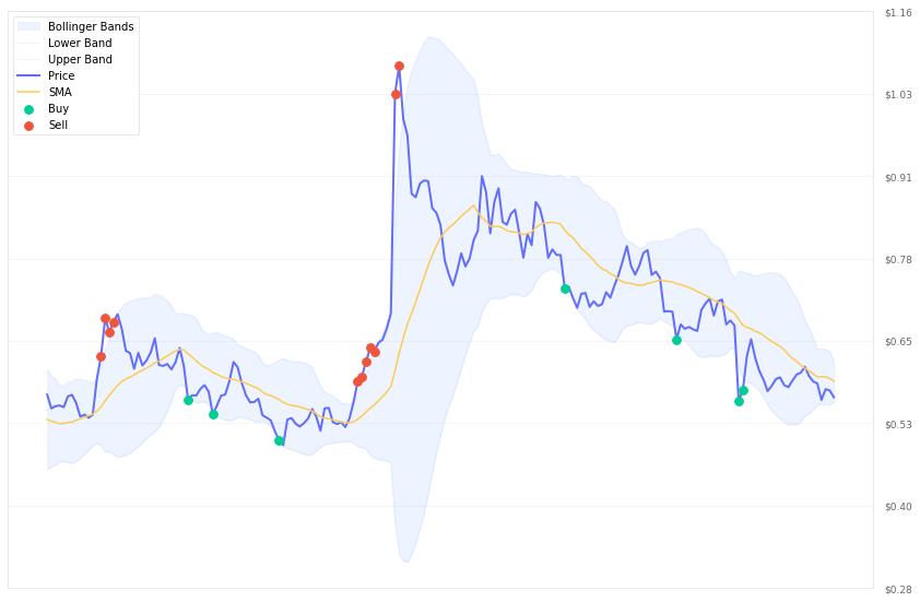 Tezos Boillinger Bands