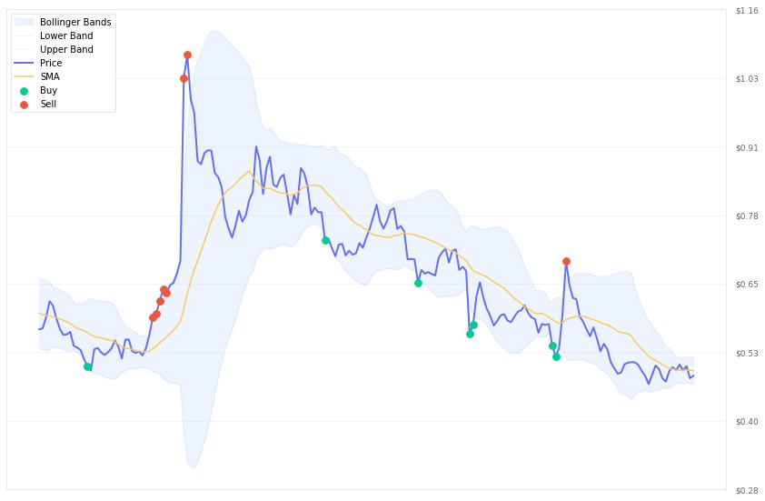 Tezos Bollinger Bands
