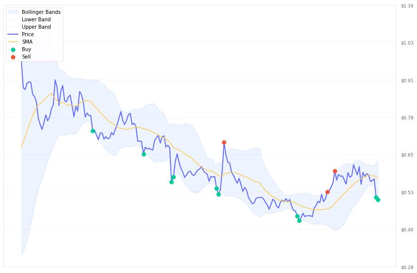 Tezos Bollinger Bands