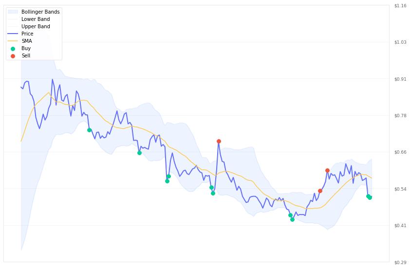Tezos Bollinger Bands