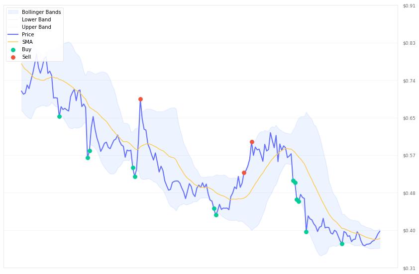Tezos Bollinger Bands