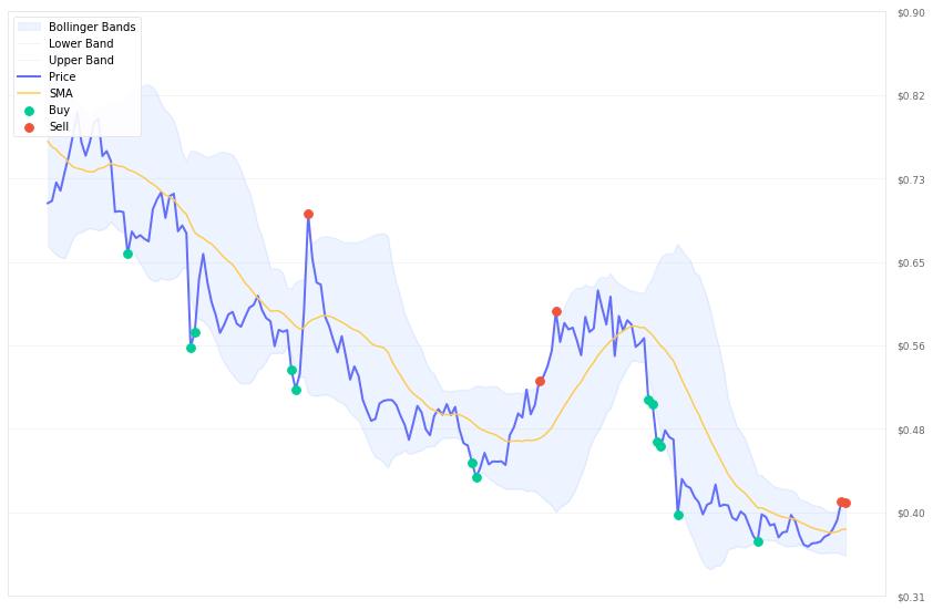 Tezos Bollinger Bands