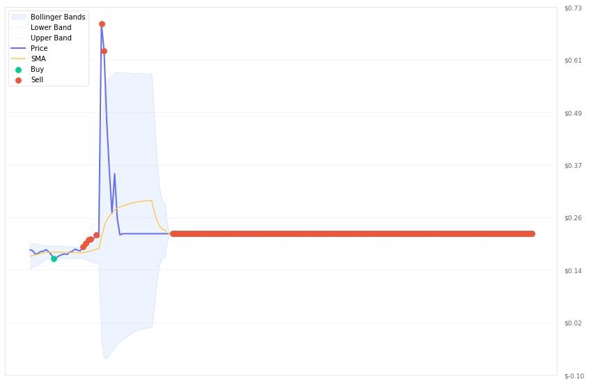 Thales Bollinger Bands