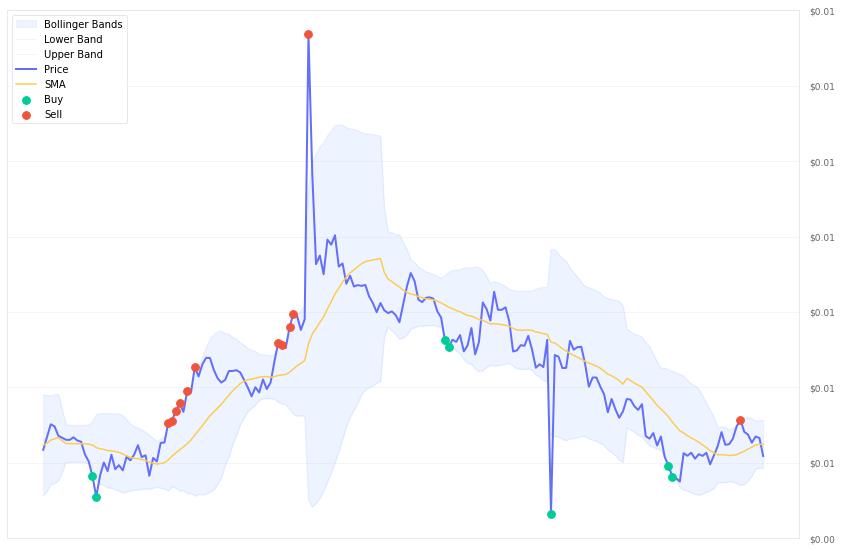 Abyss Bollinger Bands