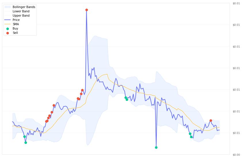Abyss Bollinger Bands