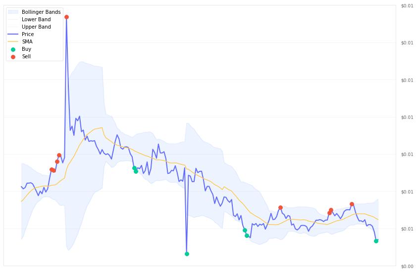 Abyss Bollinger Bands