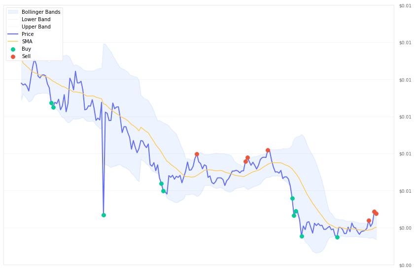 Abyss Bollinger Bands