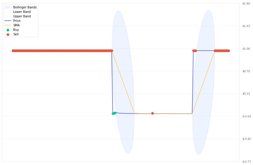 The Debt Box Полосы Боллинджера
