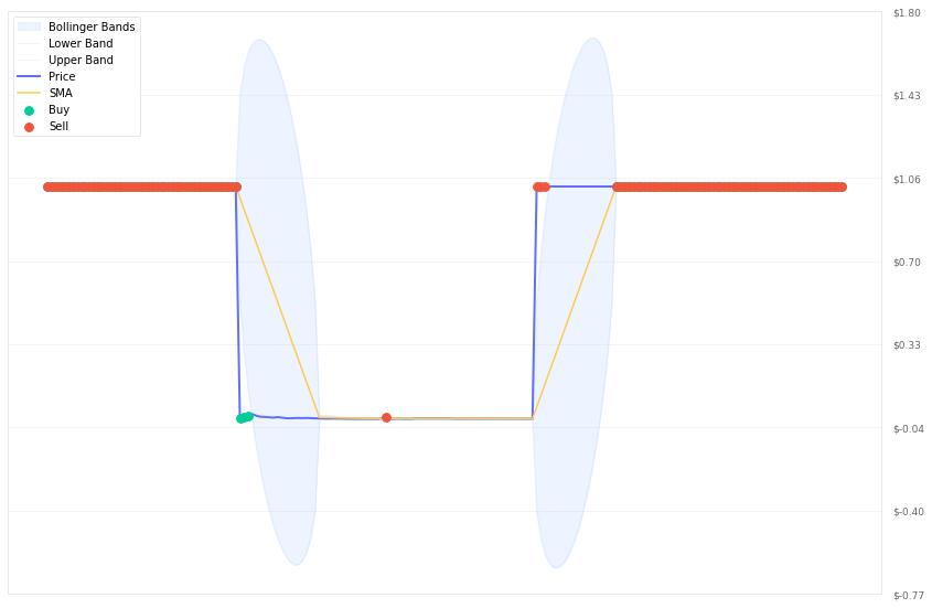 The Debt Box Полосы Боллинджера