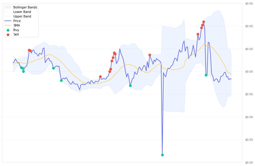 The Dons Полосы Боллинджера