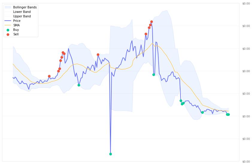 The Dons Полосы Боллинджера