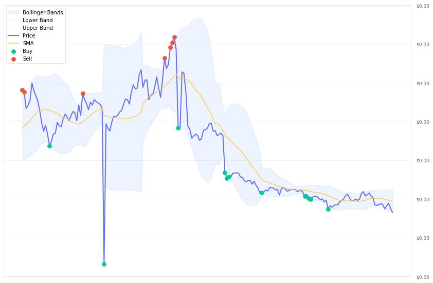 The Dons Полосы Боллинджера