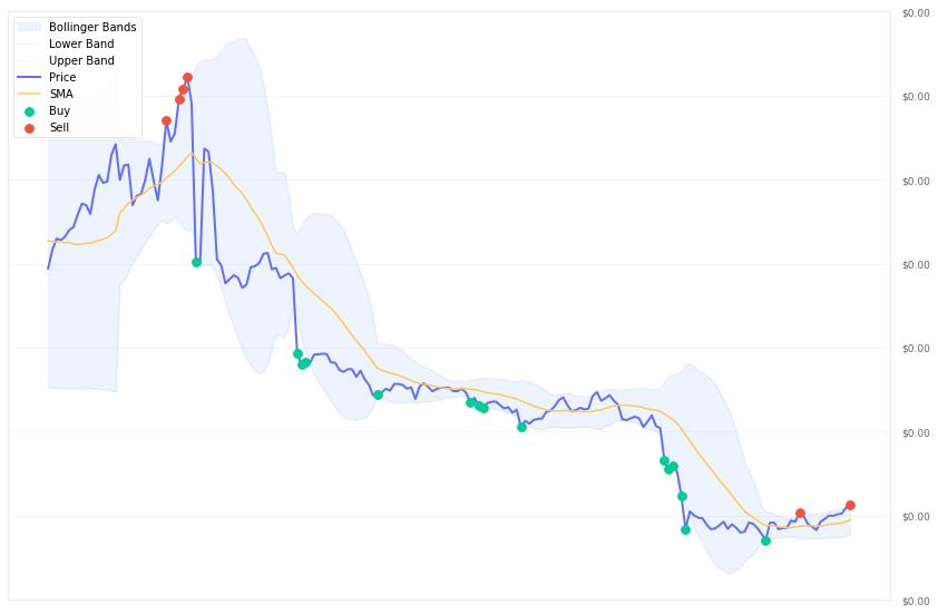 The Dons Полосы Боллинджера