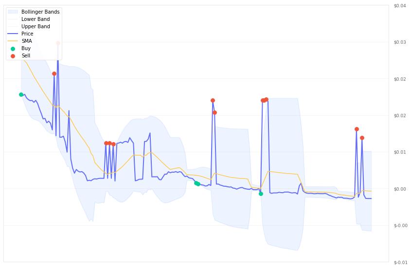 The Game Company MACD