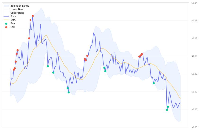The Graph Bollinger Bands