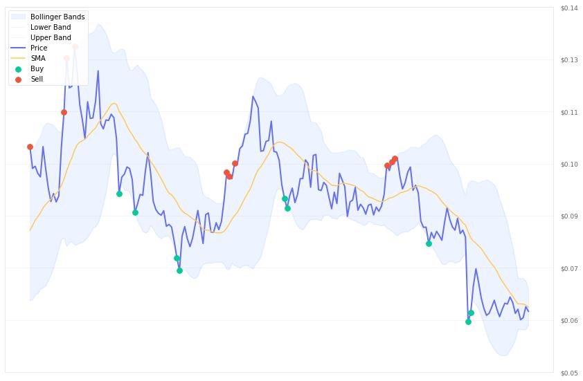 The Graph Bollinger Bands