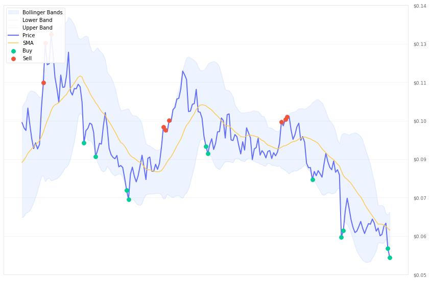 The Graph Boillinger Bands