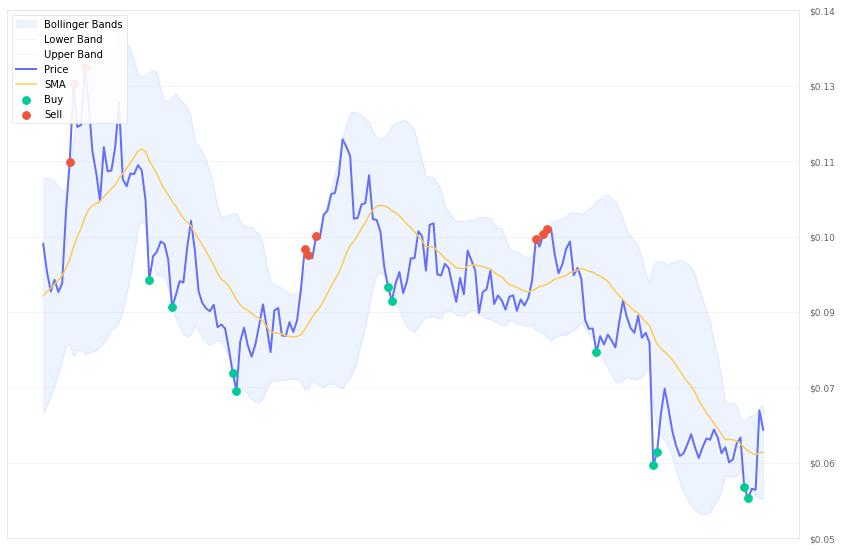 The Graph Bollinger Bands