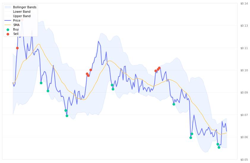 The Graph Boillinger Bands