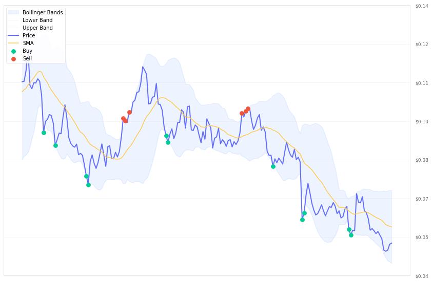The Graph Boillinger Bands
