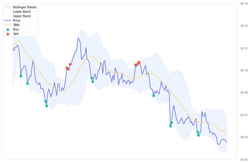 The Graph Bollinger Bands