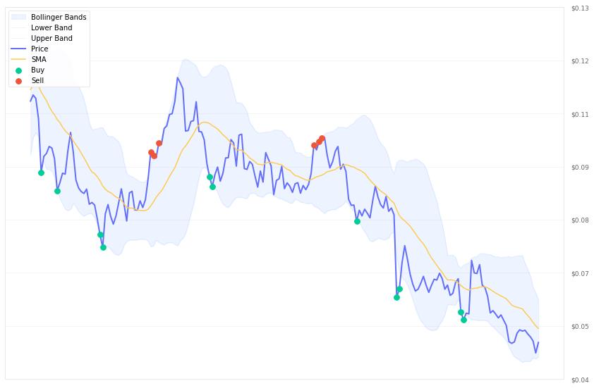 The Graph Boillinger Bands