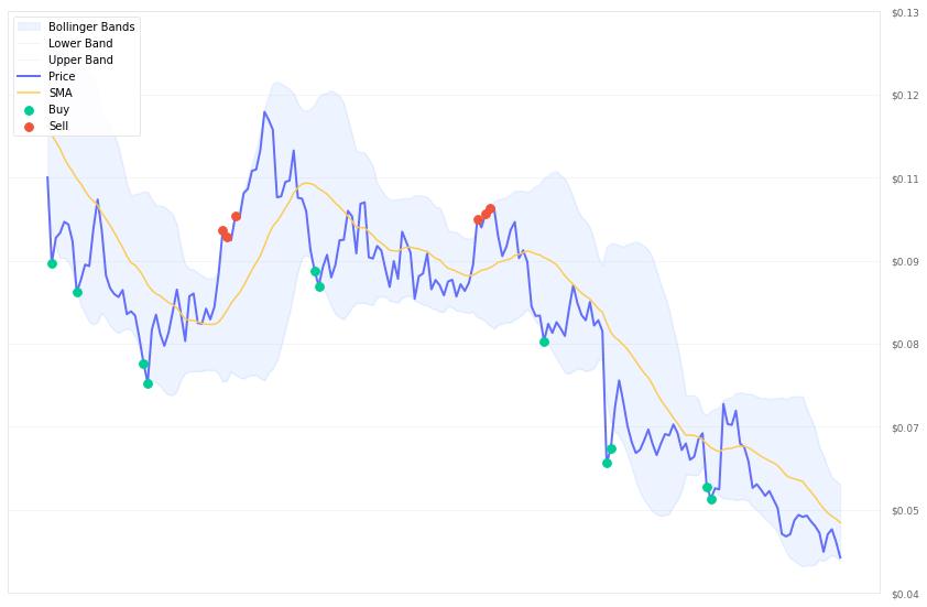 The Graph Boillinger Bands