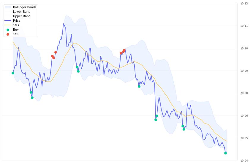The Graph Boillinger Bands