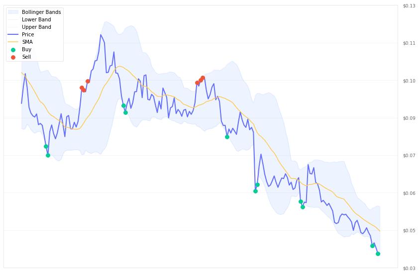 The Graph Bollinger Bands
